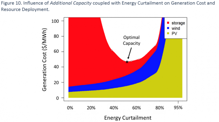 Study finds solar and wind can competitively serve 70% of Minnesota’s ...