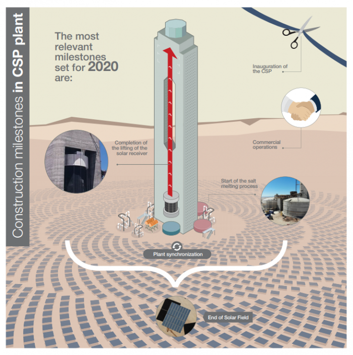 First solar thermal tower plant in Latin America completes lifting and ...