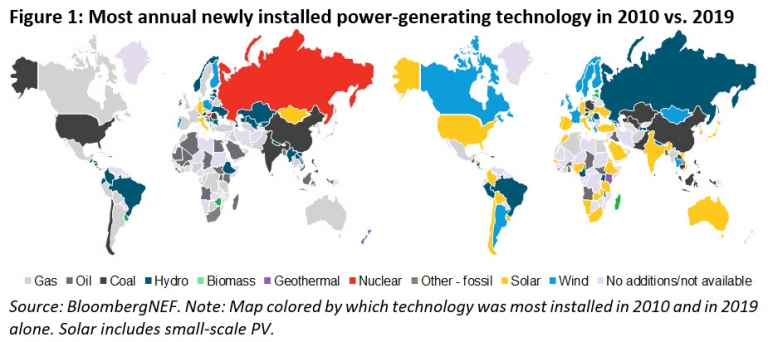 Solar PV was the world’s leading power-generating technology installed ...